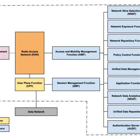 G Network Architecture Download Scientific Diagram