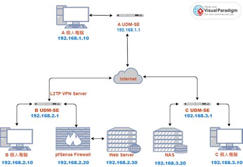 Vpn 應用 2 L2tp Vpn Server 連線後，以 Windows 11 遠端桌面來操控 Vpn Server 後端內網電腦的