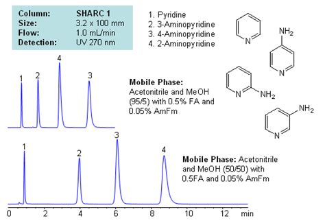 Hplc Separation Of Aminopyridines Isomers In Hydrogen Bonding Mode On A Sharc 1 Hplc Column