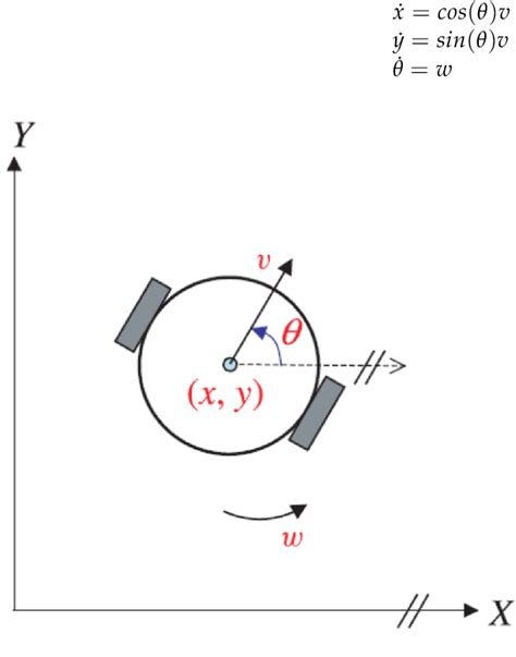 Figure 1 From Robust Tracking Control Of Wheeled Mobile Robot Based On Differential Flatness And