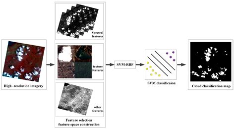 High Resolution Remote Sensing Images