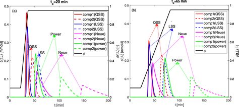 Numerical Approximation Of A Nonequilibrium Model Of Gradient Elution Chromatography Considering