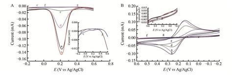 dpv and cv curves of mip sensor and nip sensor under different