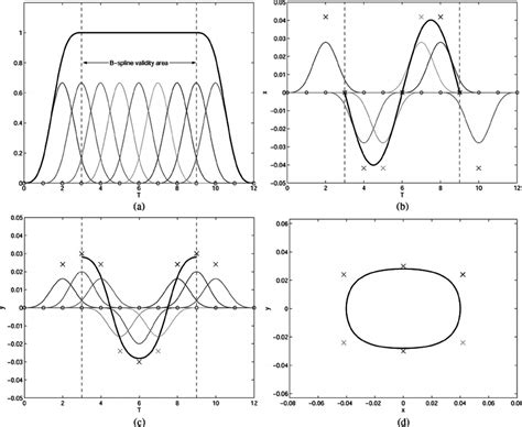 Creating Object Boundary By A Closed B Spline Curve A Basis Download Scientific Diagram