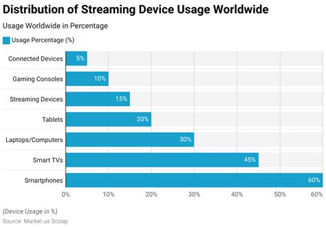 Streaming Services Statistics And Facts 2025