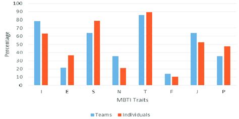 Programmer Mbti Traits Appearance Based On Teams And Individuals