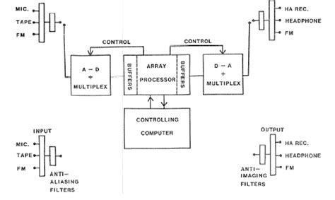 A Block Diagram Of The Array Processor Digital Hearing Aid From Levitt Download Scientific