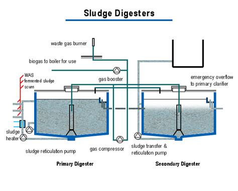 Process Of Wastewater Treatment Plant