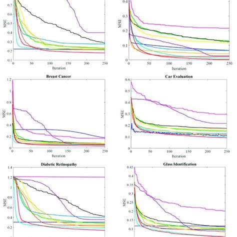 Iterative Convergence Graphs Of Eleven Algorithms For Six Datasets