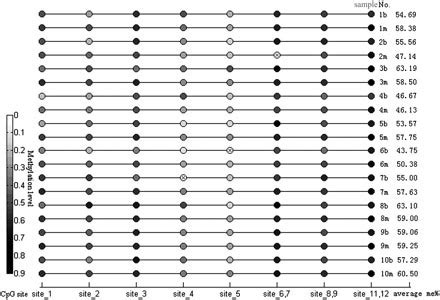 Relation Between Hypomethylation Of Long Interspersed Nucleotide