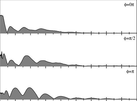 Color Online The Spectra Of Few Cycle Ultrashort Pulses In Symmetric
