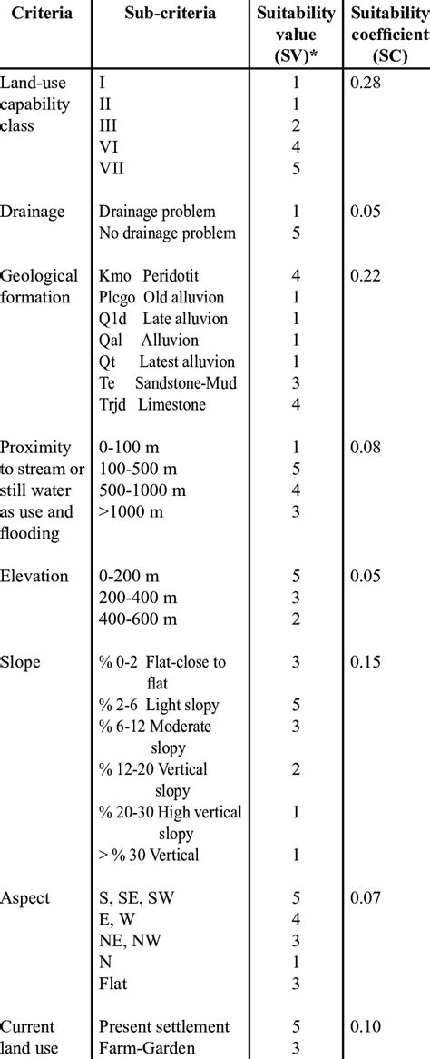 Assessment Criteria Sub Criteria And Conformity Values Selected In The