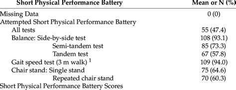 Short Physical Performance Battery Sppb The Rates Of Attempts And Download Scientific