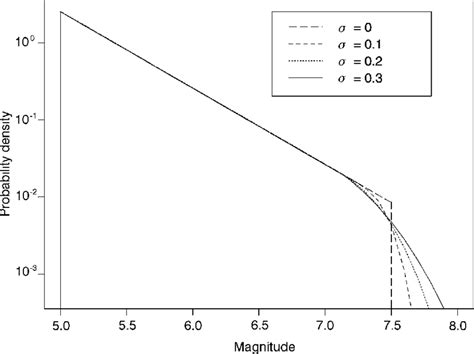 Effect Of Uncertainty In Maximum Magnitude Max M On Estimation Of Download Scientific Diagram