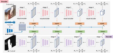 Figure 4 From Audio Visual Segmentation Semantic Scholar