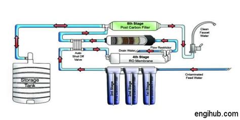 Reverse Osmosis How You Can Convert Salty Water Into Drinkable Water
