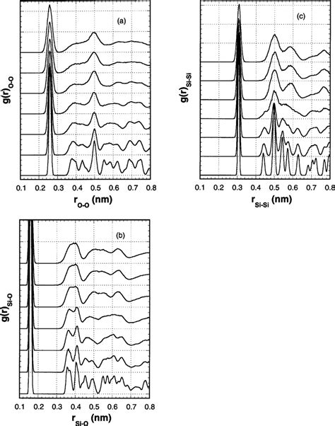 Radial Distribution Functions A Gr Oo B Gr Sio C Gr Sisi