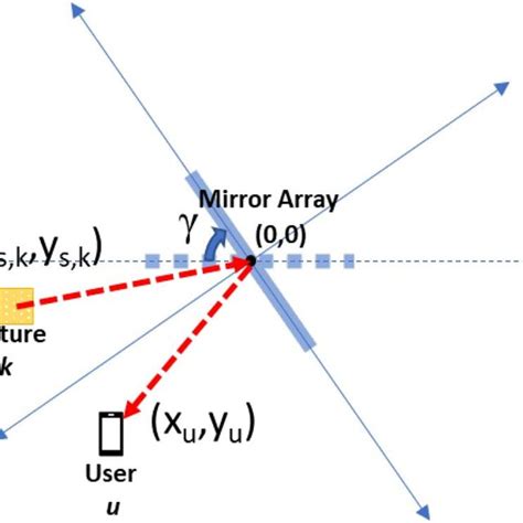 Top View Of The System The Rotation Of The Mirror Array Sheet Is Download Scientific Diagram