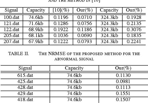 table ii from reversible data hiding in ecg signals based on histogram shifting and thresholding