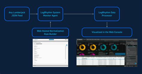 Benefits Of Json Log Source Collection For Logrhythm Customers Security Boulevard