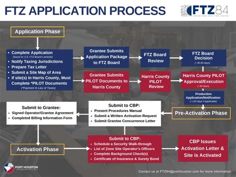 Foreign Trade Zone Port Houston
