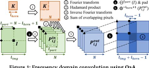 Figure 1 From A Framework For Generating High Throughput Cnn Implementations On Fpgas Semantic