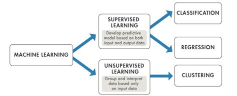 Ml 머신러닝 기본기 정리하기