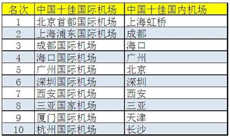 全球最佳機場排名 中國中小機場的「遺憾」 每日頭條