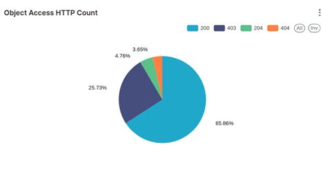 — Enhancing Object Storage Logging For End Users With The S3