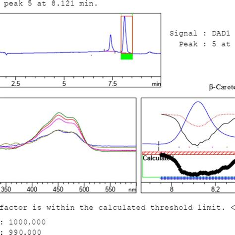 Threshold Test For Verification Of Specificity Spectral Purity Of Download Scientific Diagram