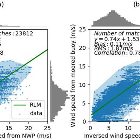 Retrieved Wind Speed From Nwp Based A And Ccmp Based Surface Truth