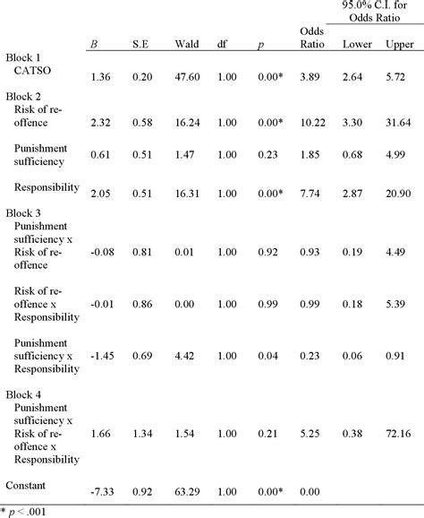 Table 1 From The Role Of Procedural Justice Reasoning In The Reintegration Of Sexual Offenders
