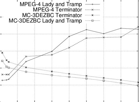 average video quality as function of encoding target bit rate for download scientific diagram