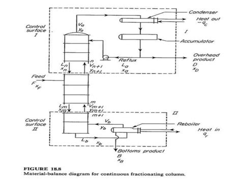 Continuous Distillation With Reflux Ratio Pptx Home Appliances Home And Garden