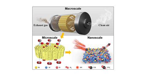 Scalable Synthesis Of Flexible Single Atom Monolithic Catalysts For
