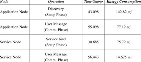 2 CPU Active Energy Consumption Download Table