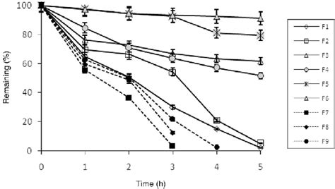 The Remaining Percentage Of Different Formulations Of Propranolol Download Scientific Diagram