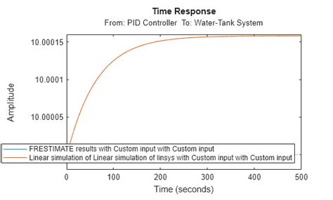 Validate Linearization In Time Domain Matlab And Simulink