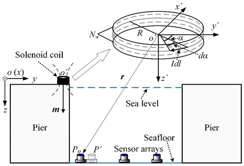 Localization Approach For Underwater Sensors In The Magnetic Silencing Facility Based On