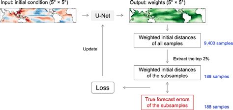 Figure 1 From Using Deep Learning To Identify Initial Error Sensitivity