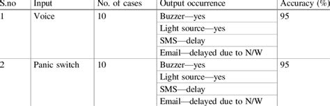 Efficiency Of Different Test Cases Download Table