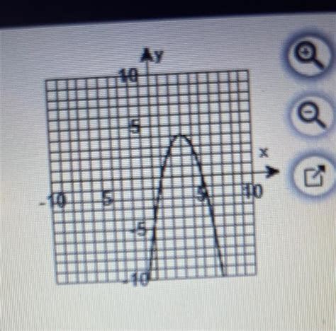 Solved Use The Given Graph Of The Function To Find The