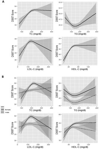 Full Article Sex Differences In The Association Between Lipids And