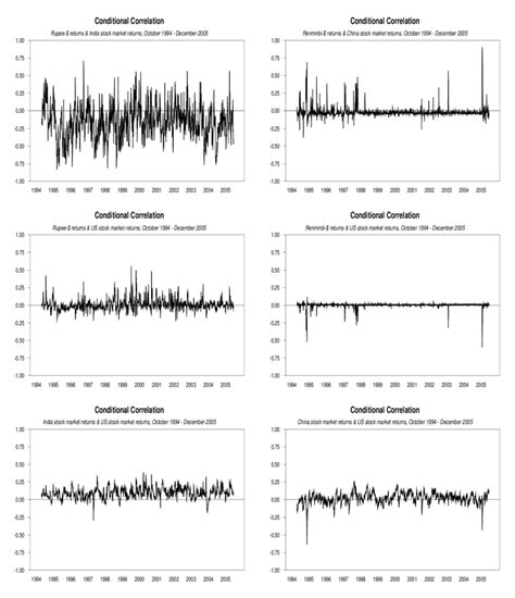 B Conditional Correlations Stock Market And Fx Market Returns Download