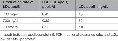 Effect On Plasma Ldl Apob Of Decreased Activity Of The Ldl Clearance Download Scientific