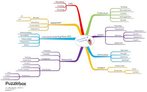 Printable Mind Maps Education
