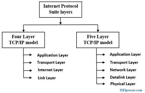 internet protocol suite architecture types and its advantages