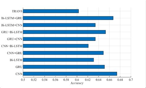 Comparison Of Classification Accuracy In 5 Label Sentiment Analysis Download Scientific Diagram