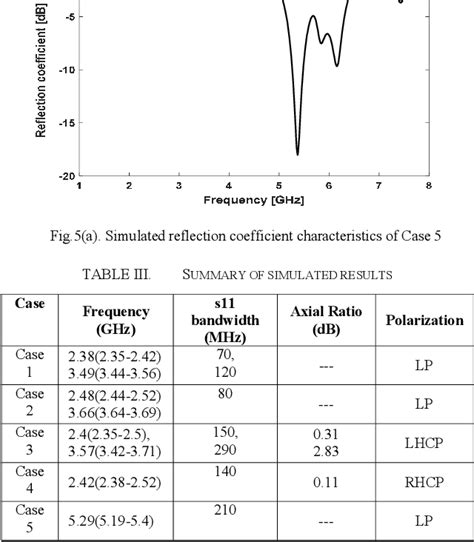 Table Ii From Design Of Polarization And Frequency Reconfigurable Probe Fed Antenna For Wireless