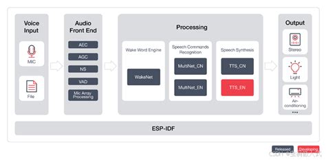Esp32学习：语音识别教程esp Skainet库的使用 Csdn博客